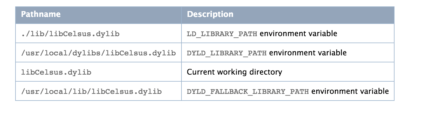 Dynamic Library Usage Guidelines | Sky-Weihao的博客