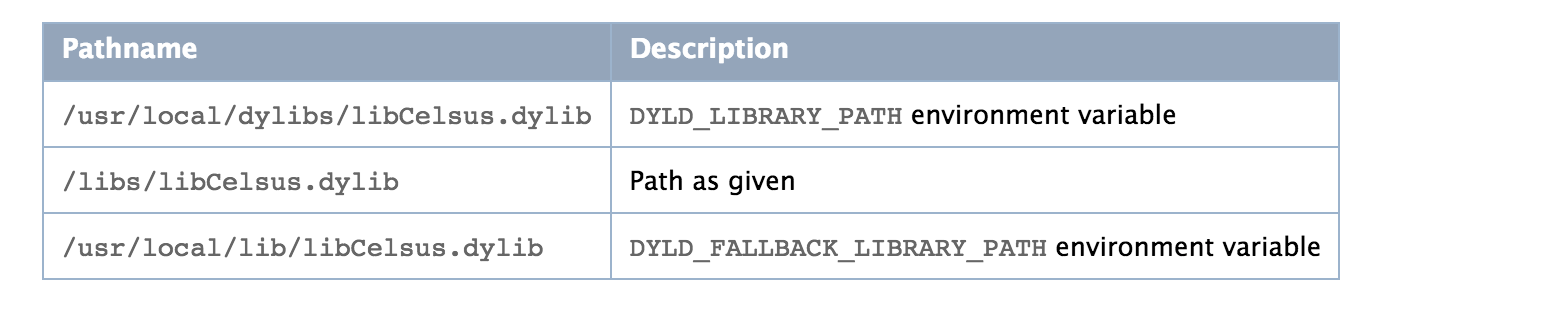 Dynamic Library Usage Guidelines | Sky-Weihao的博客